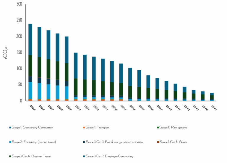 Carbon Reduction Plan - one-touch